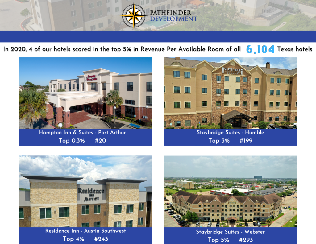 4 Pathfinder Hotels Rank in Top 5% of Texas Hotels in overall RevPar ...
