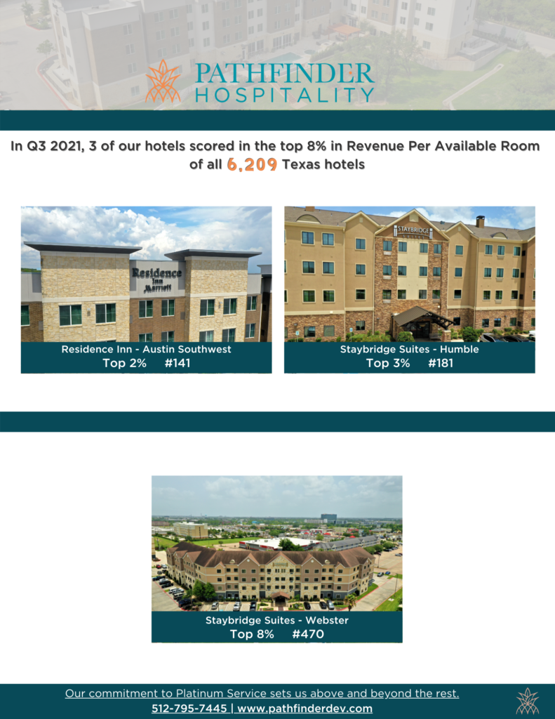 3 Pathfinder Hotels Rank in Top 8% of Texas Hotels In Overall RevPar ...