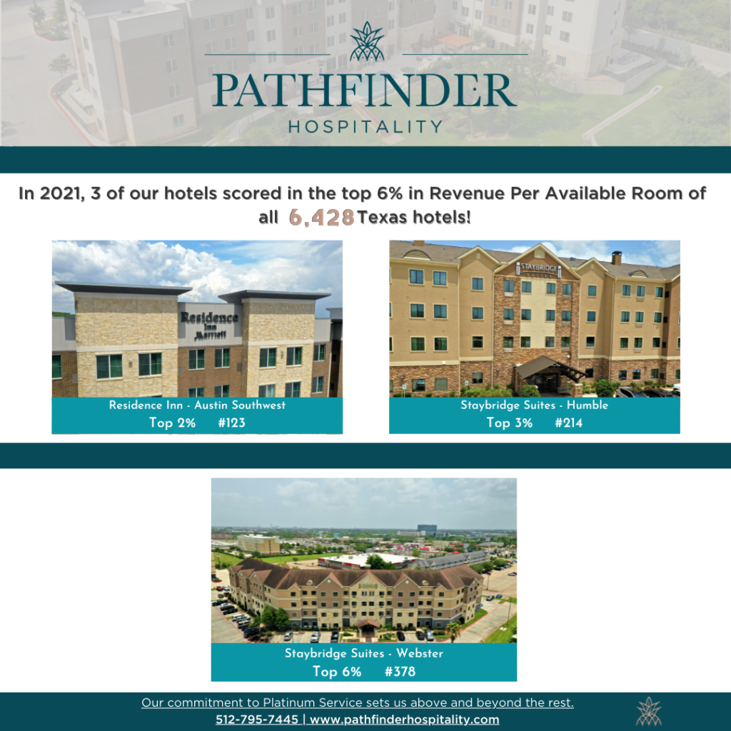 3 Pathfinder Hotels Rank in the Top 6% in Texas in Overall RevPar for ...